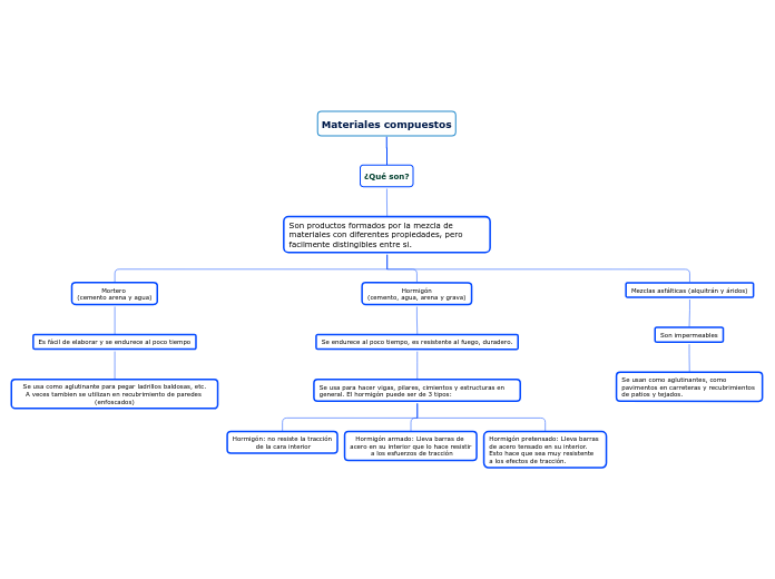 Materiales compuestos - Mind Map